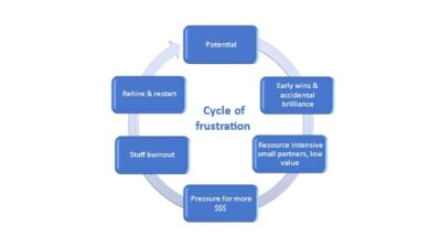 The cycle of frustration in corporate partnerships - Stellar Partnerships