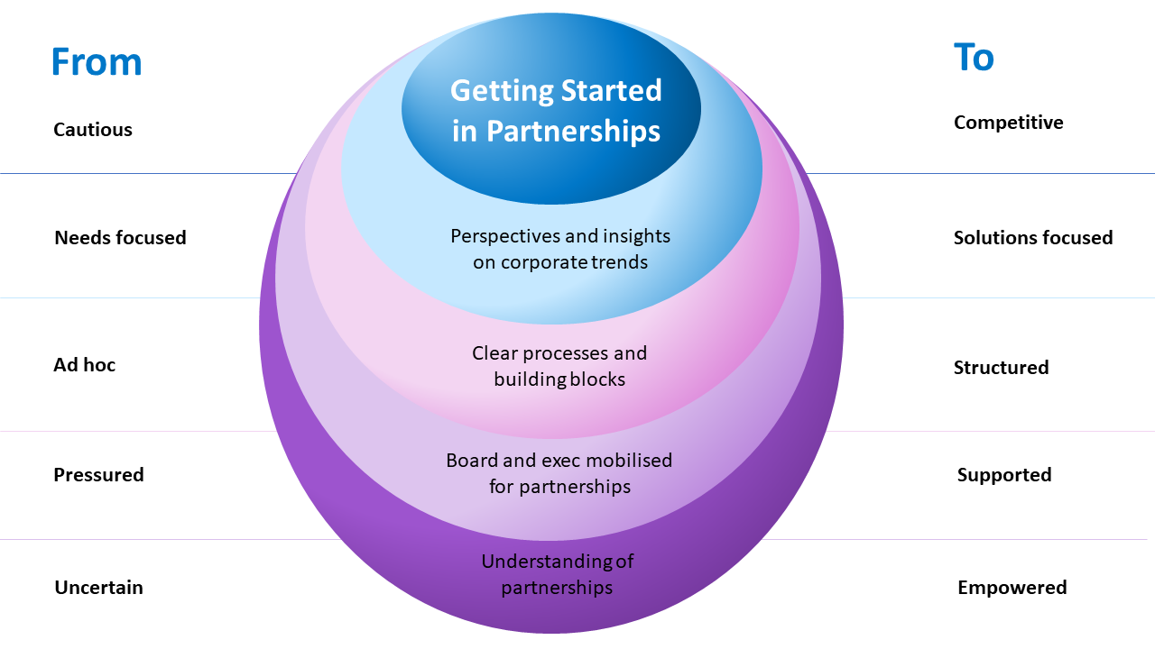 Getting Started - Stellar Partnerships